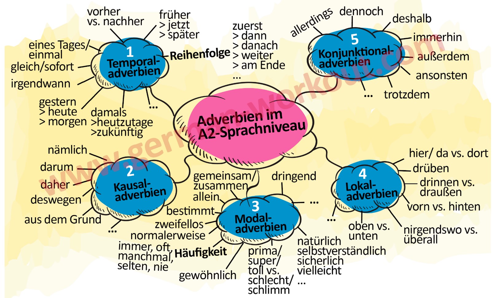 6 - Adverbs at A2 level