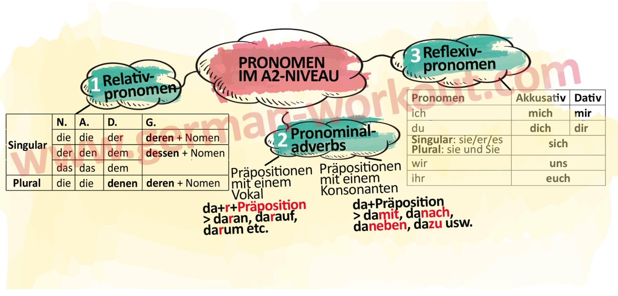 A2 Deutsch Online-Übungen