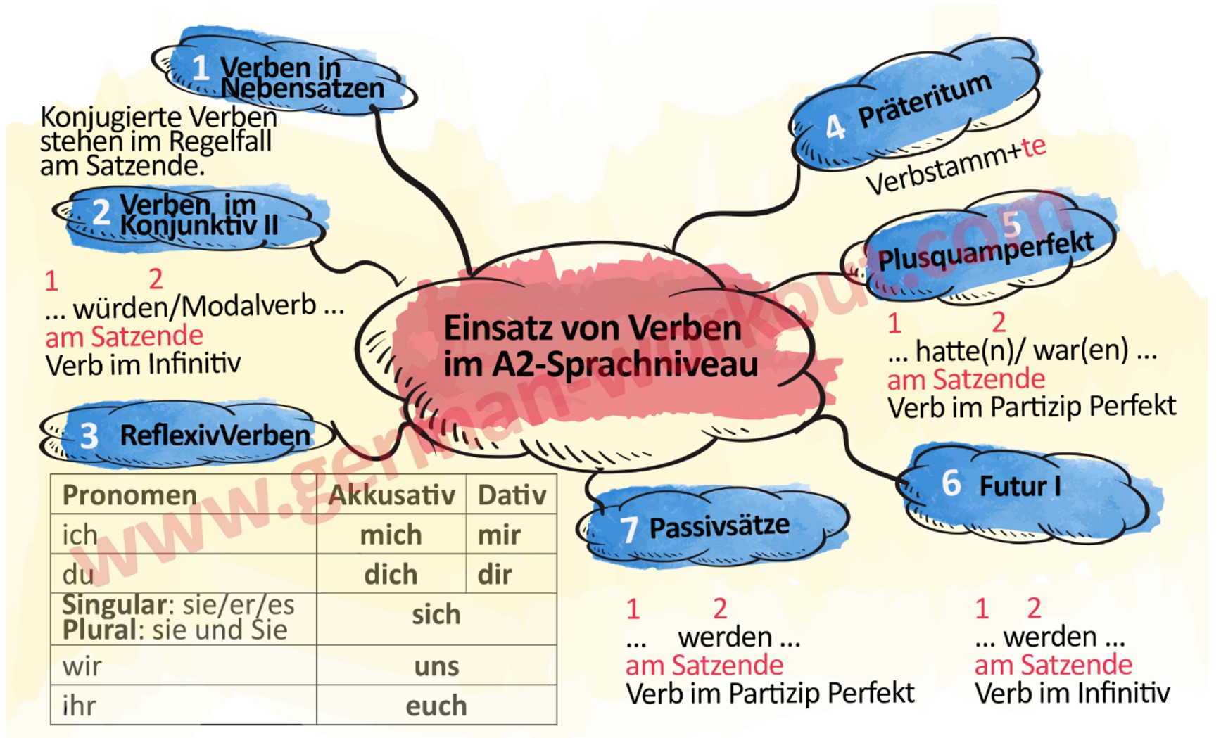 4 - Verbs at A2 level