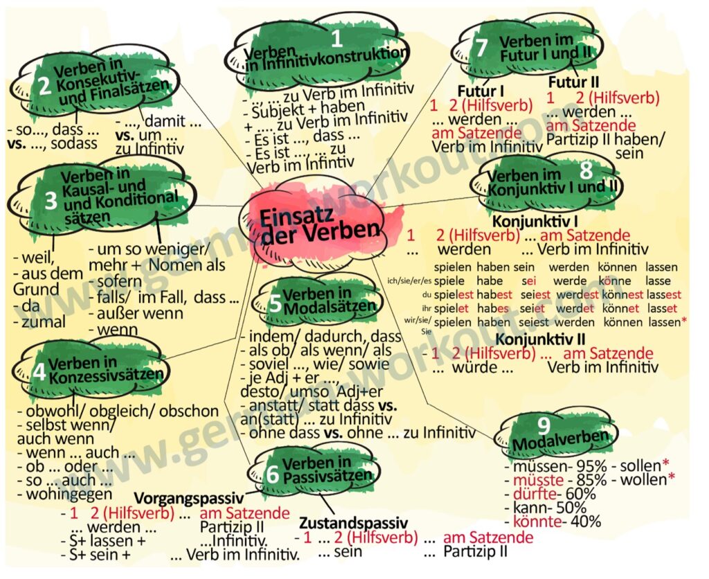 4 - Verbs from B1 level